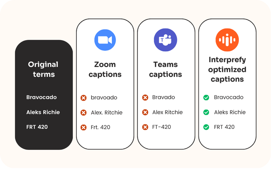 How accurate are captions in Zoom, Microsoft Teams, and Interprefy?